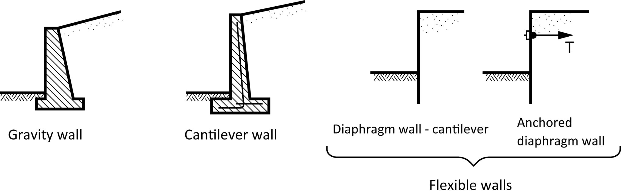Diaphragm Walls vs Conventional Retaining Walls: A Comparison - Wagad Infraprojects Pvt. Ltd.