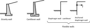 Diaphragm Walls vs Conventional Retaining Walls: A Comparison - Wagad ...